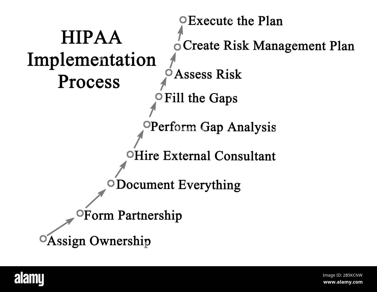 Process of Implementation of HIPAA Stock Photo - Alamy