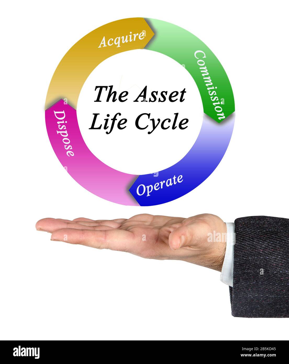 Four components of Asset Life Cycle Stock Photo - Alamy