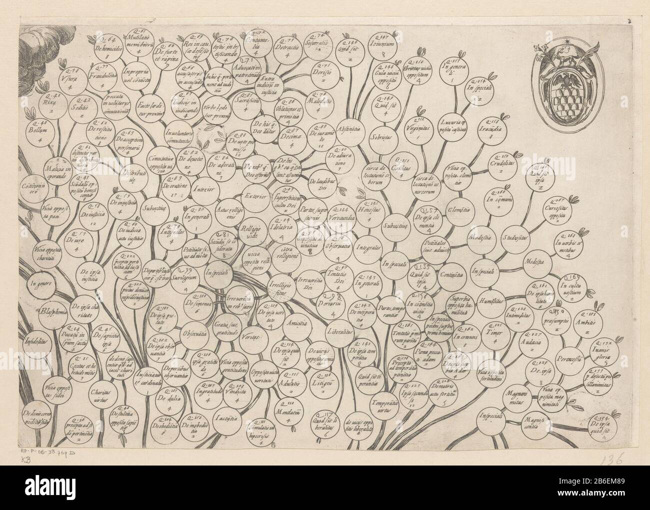 Tree with Aquinas (upper right part) The philosopher and theologian ...
