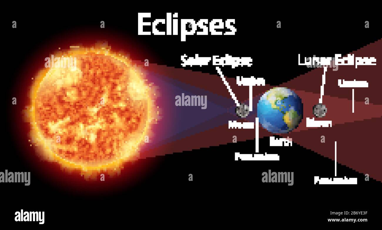 Diagram showing eclipses with sun and earth illustration Stock Vector ...