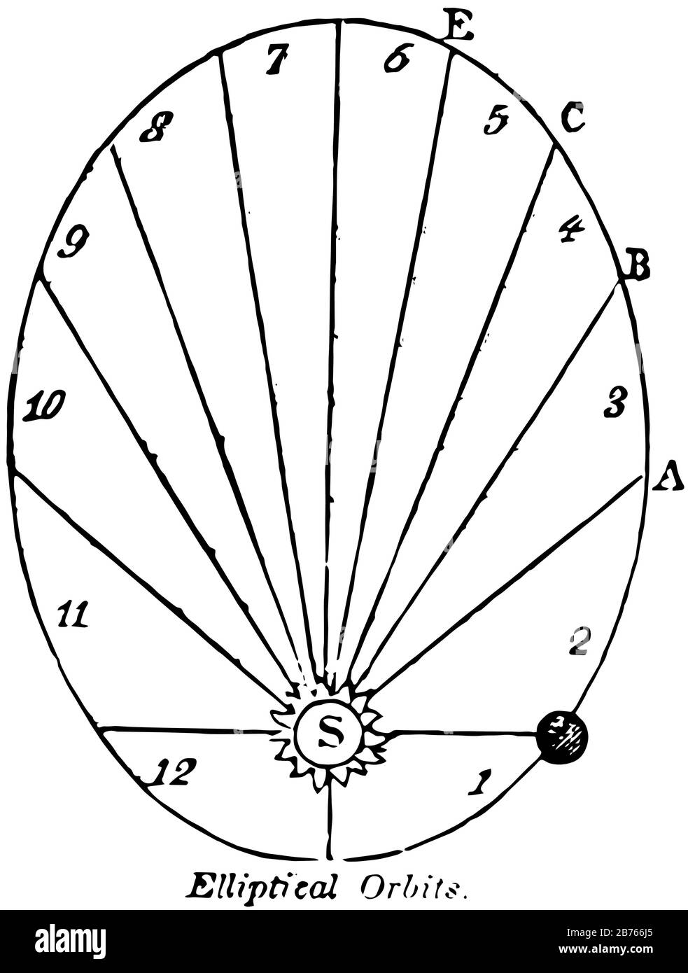 Elliptical orbit of Earth around the Sun moves more fast in some part ...