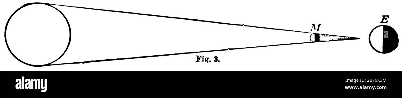 Annular Solar Eclipse occurs when Sun and Moon are in same axis with ...