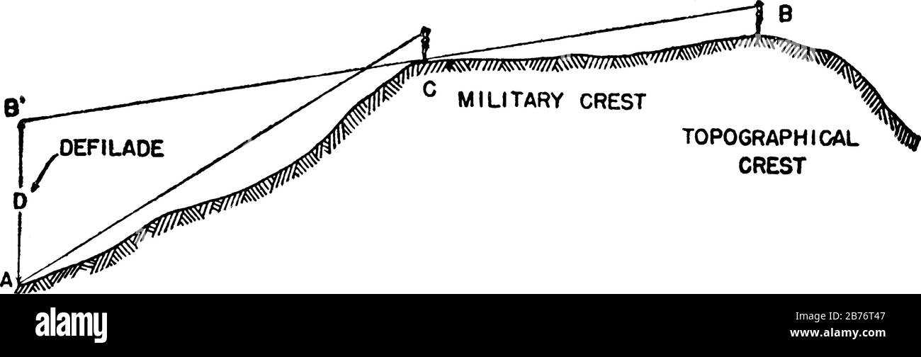 Determining a defilade (natural shield) in military by use of ...