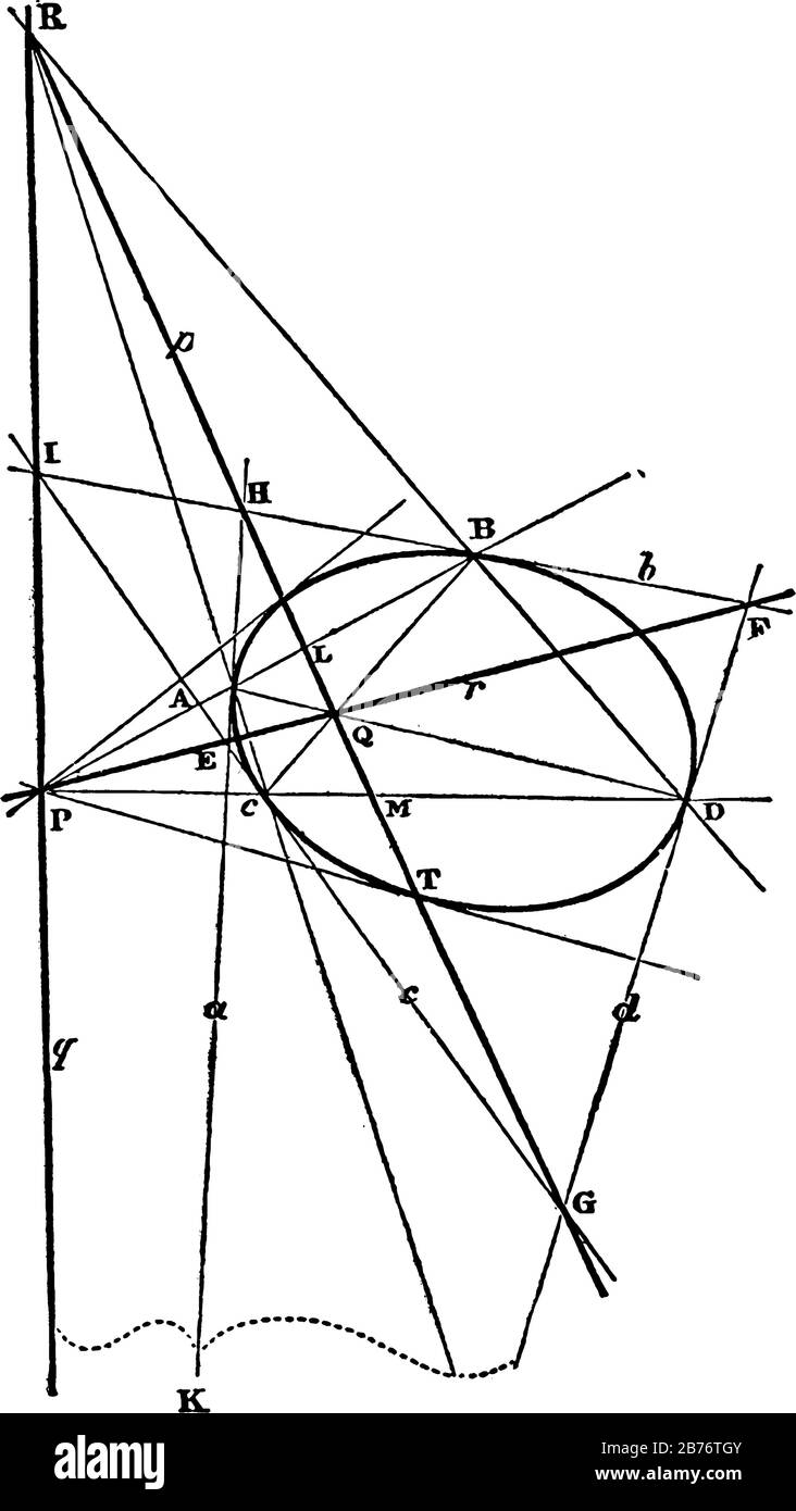 A typical representation showing, any four-point on a curve of the ...