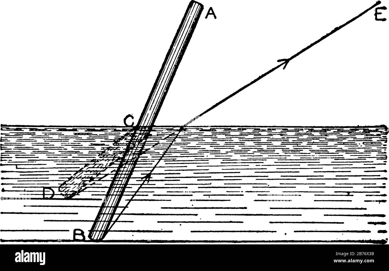 The stick AB appears bent at C, on account of the refraction caused by ...