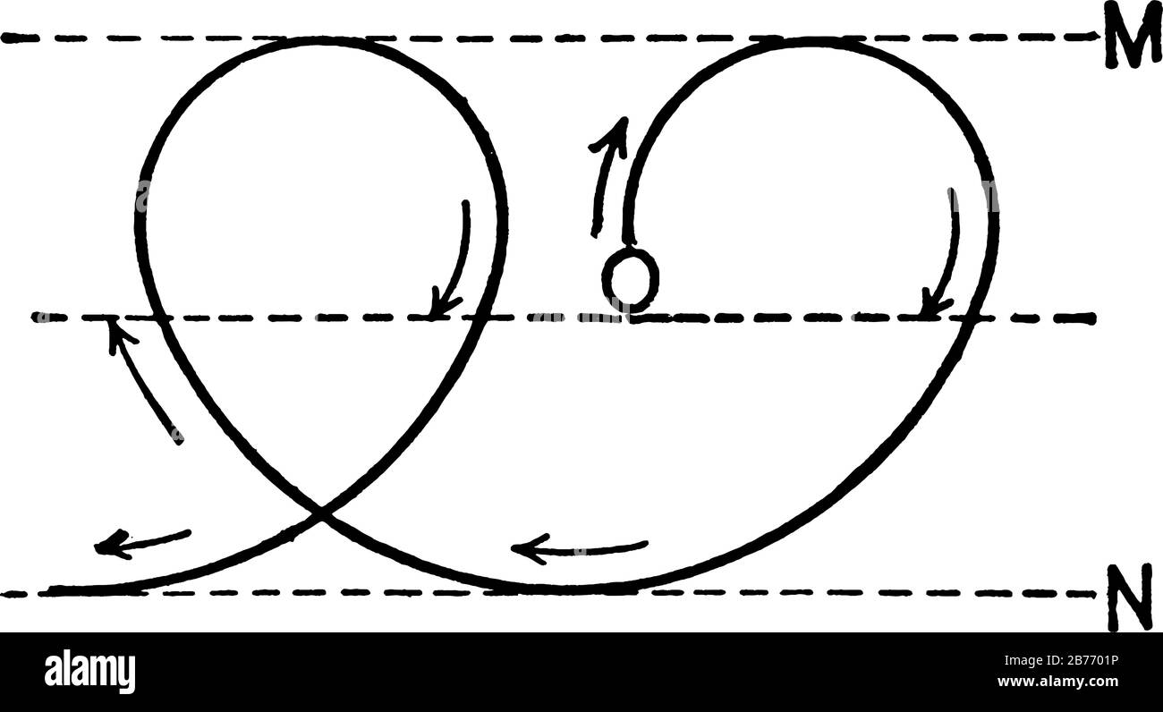 Represents wind movement, as the path of a body starting northward from ...
