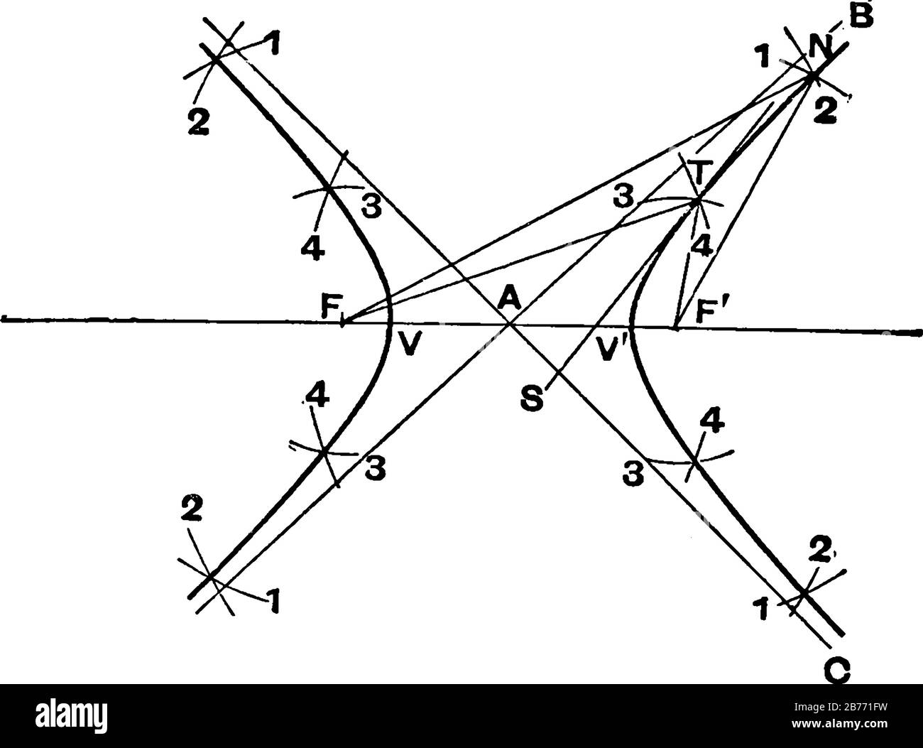 A picture showing the Draftsman's first method for drawing a hyperbola, showing an axis of ...