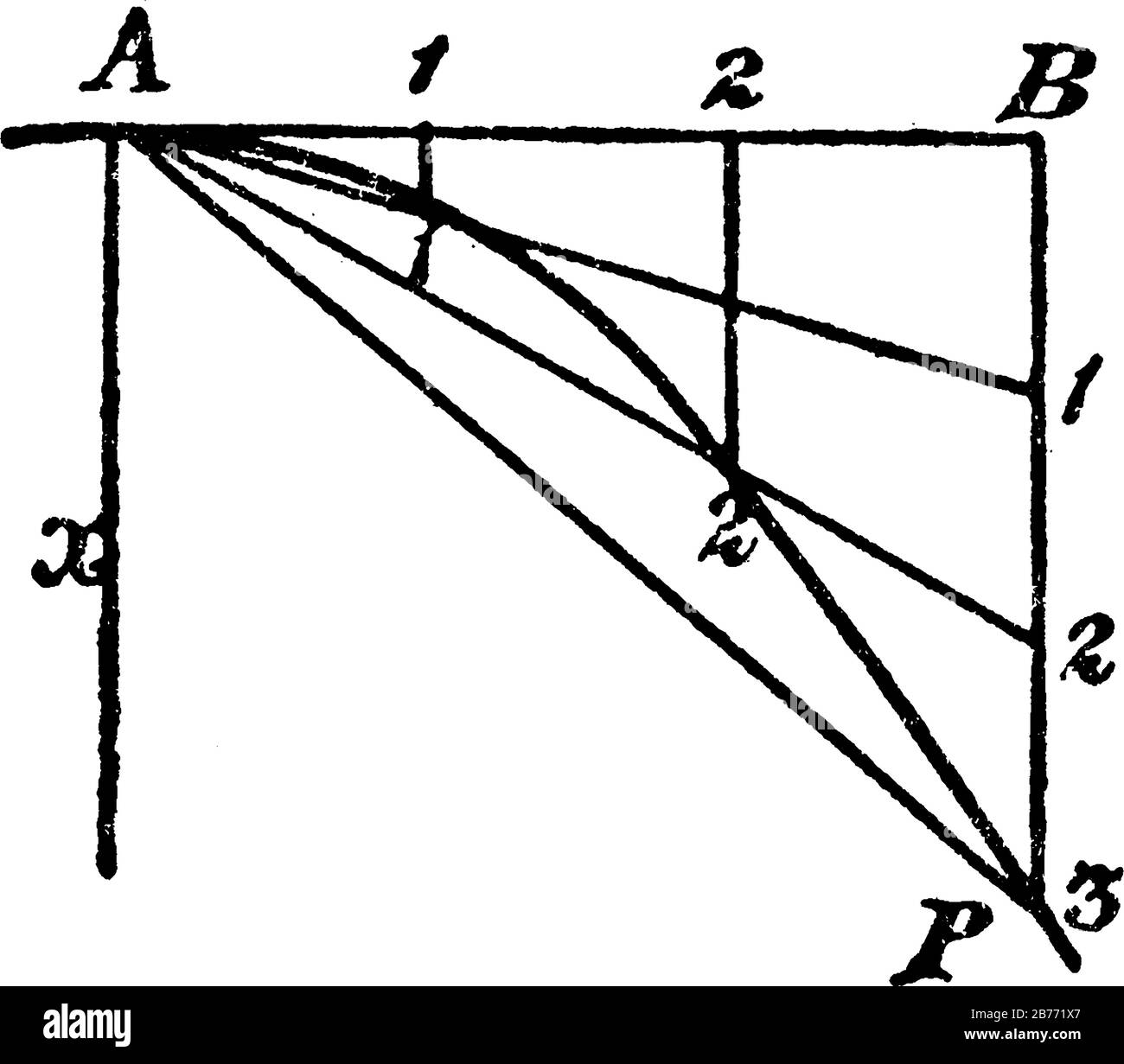 Given the vertex A, axis x, and a point P. First, draw AB at right ...