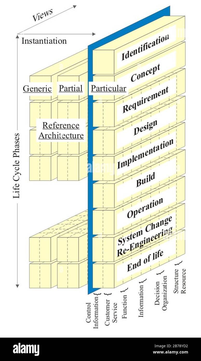 GERA Generic-Reference-Architecture Concept Stock Photo - Alamy