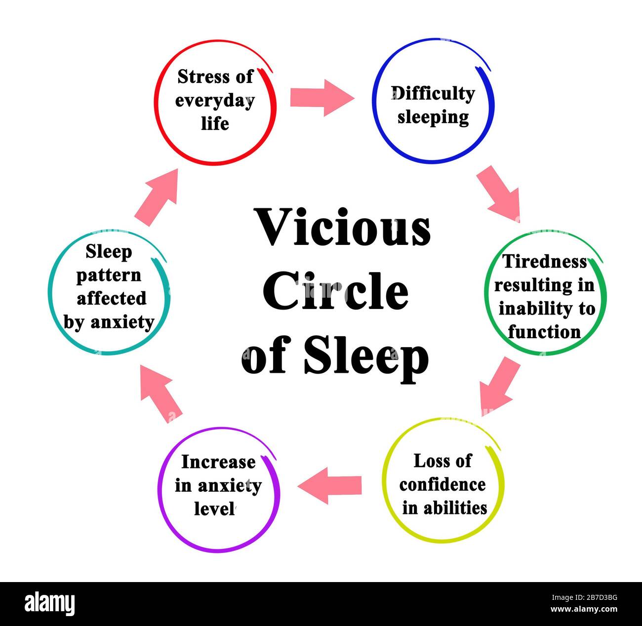 Vicious Circle of Sleep Stock Photo - Alamy Vicious Circle of Sleep Stock Photo - Alamy