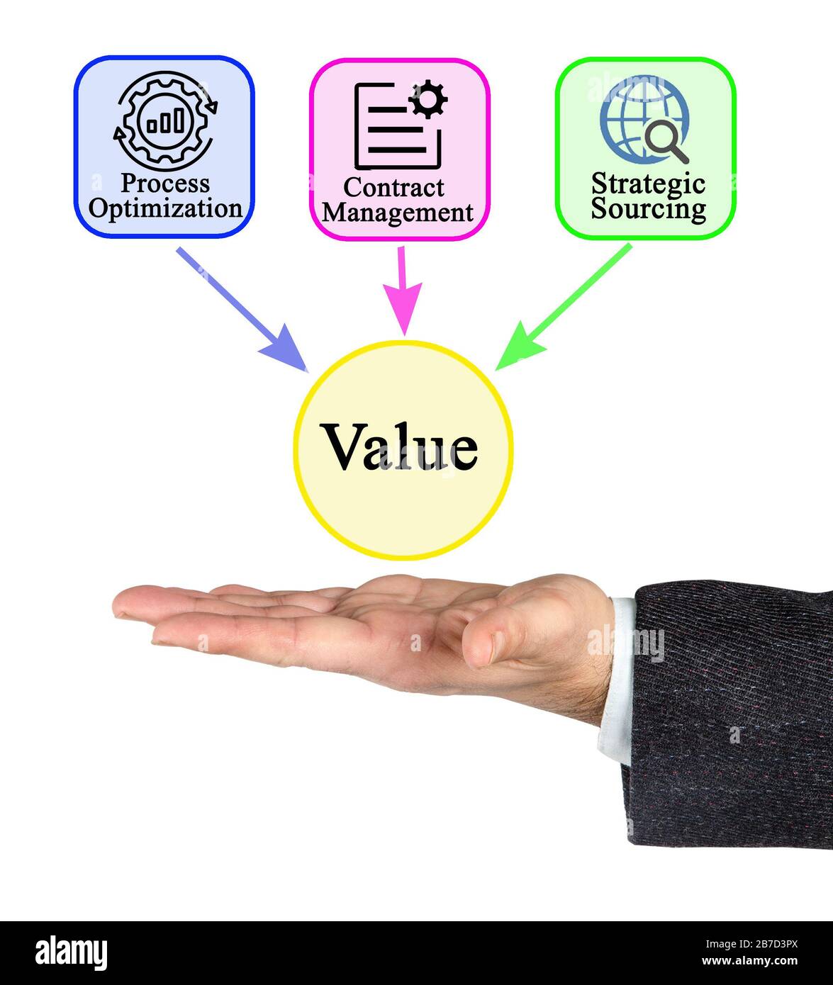 Three drivers of business value Stock Photo - Alamy Three drivers of business value Stock Photo - Alamy