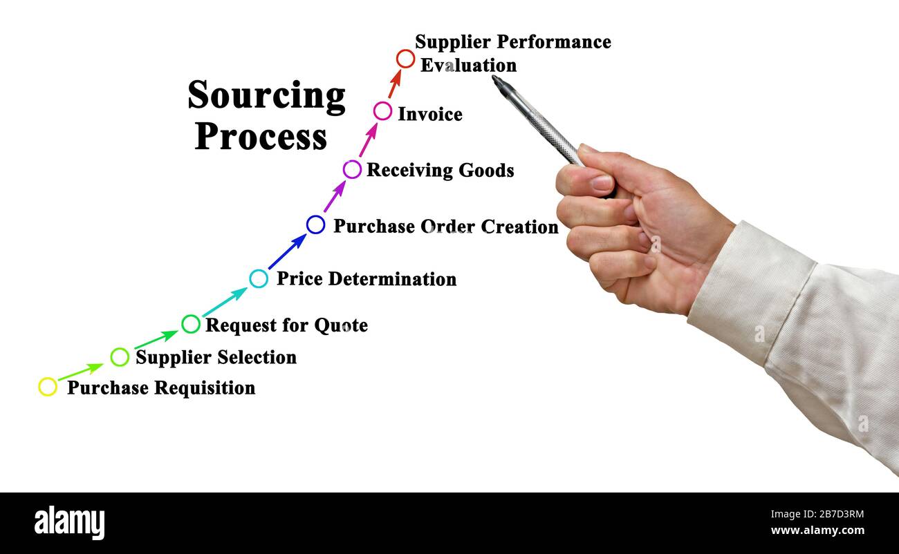 Eight Components of Sourcing Process Stock Photo - Alamy