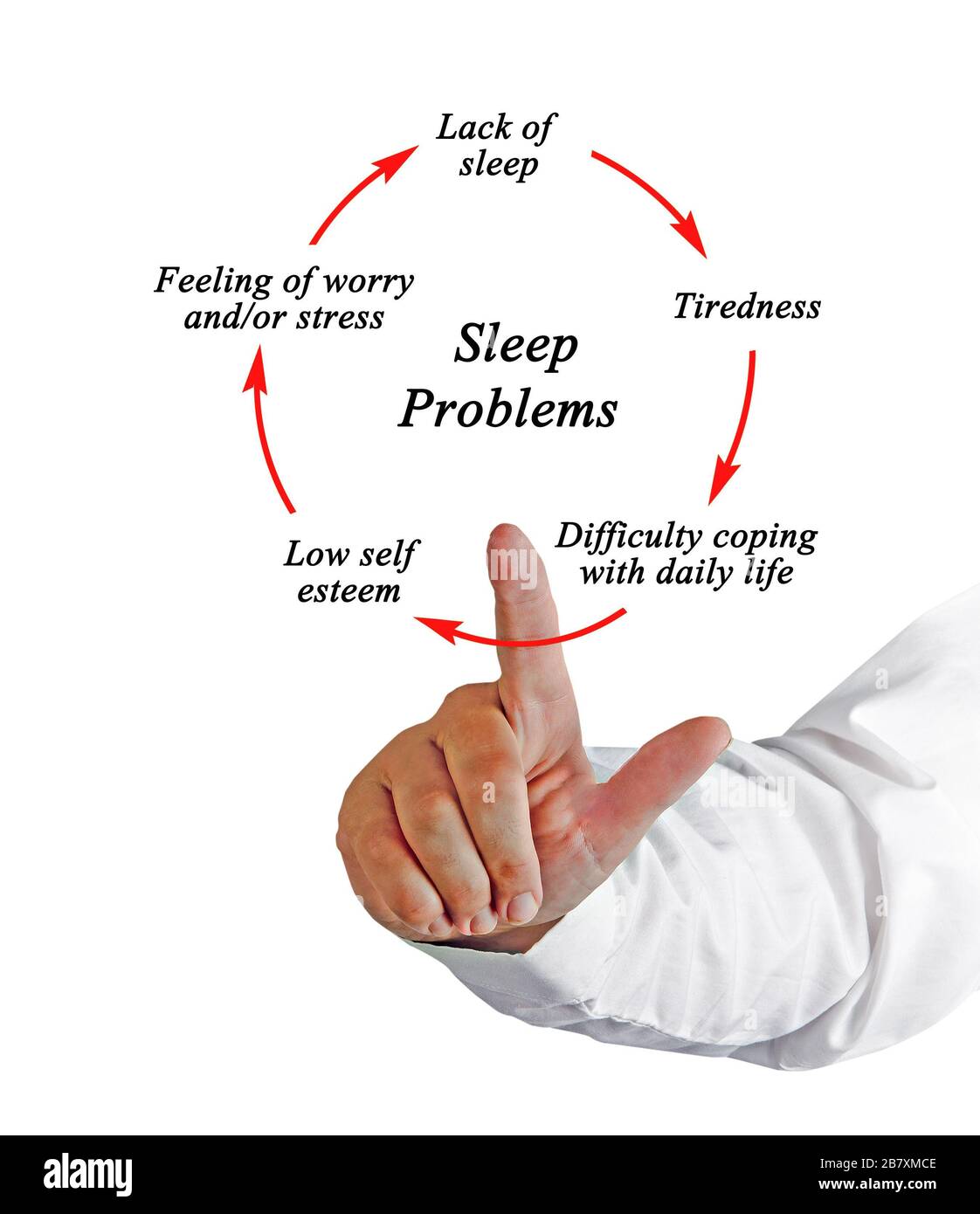 Steps in Cycle of Sleep Problems Stock Photo - Alamy
