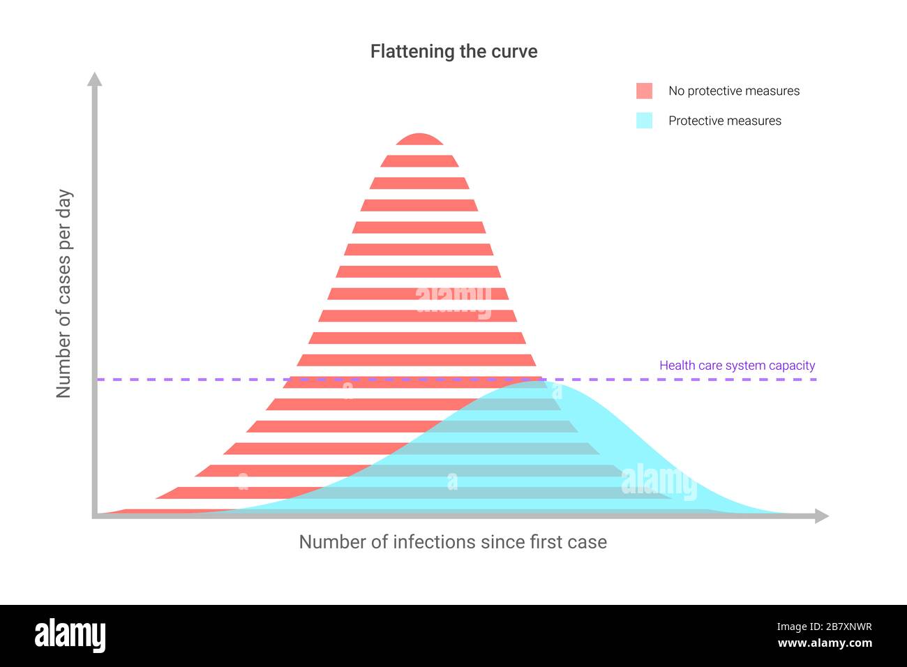 Flattening the Curve graph showing how intervention like social ...