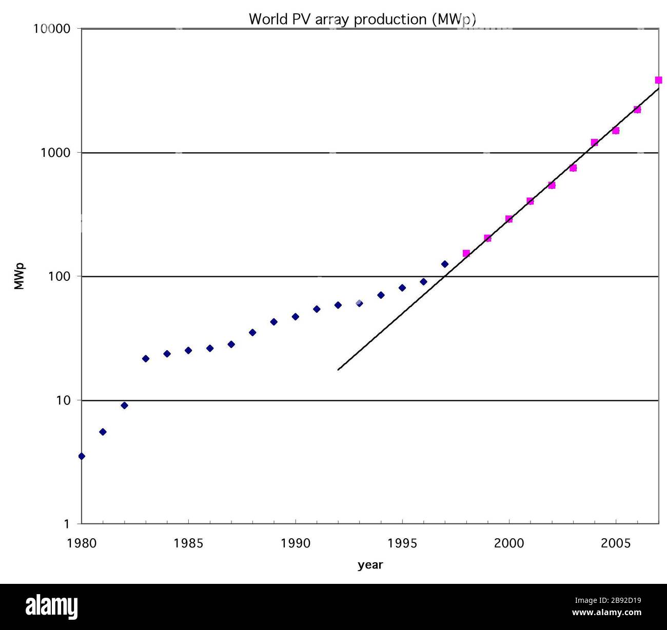 P graph hi-res stock photography and images - Alamy