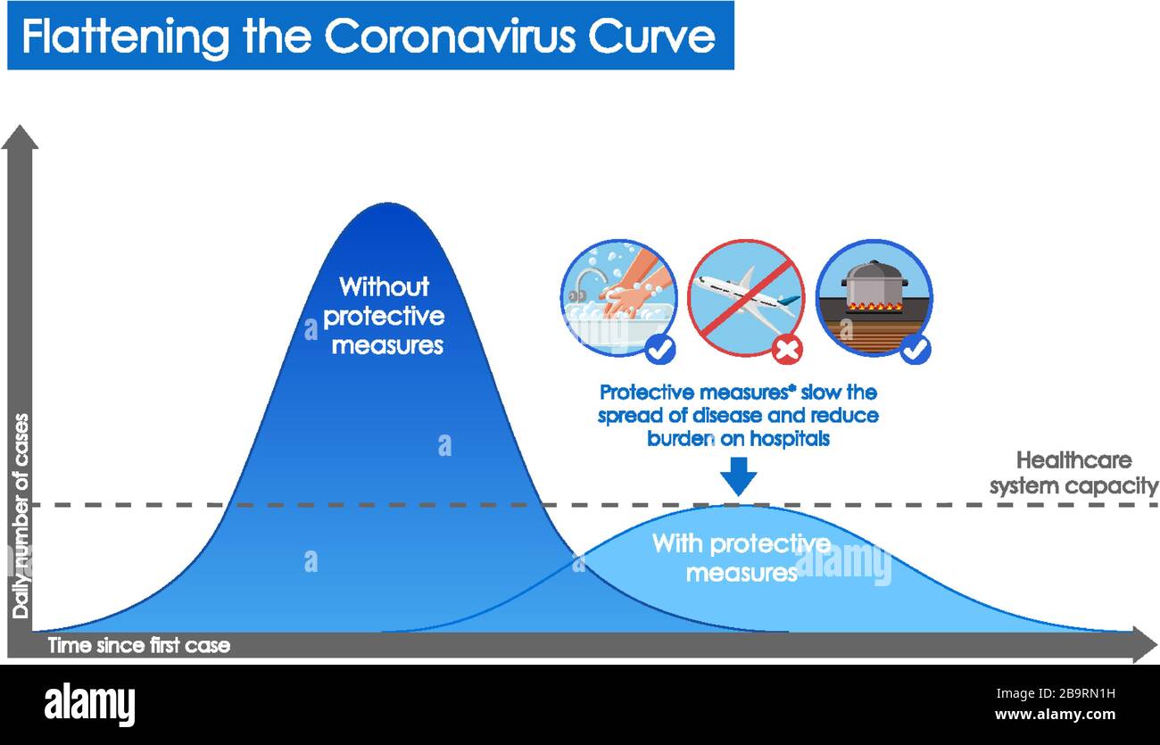 Coronavirus poster design with graph of flattening of coronavirus curve ...