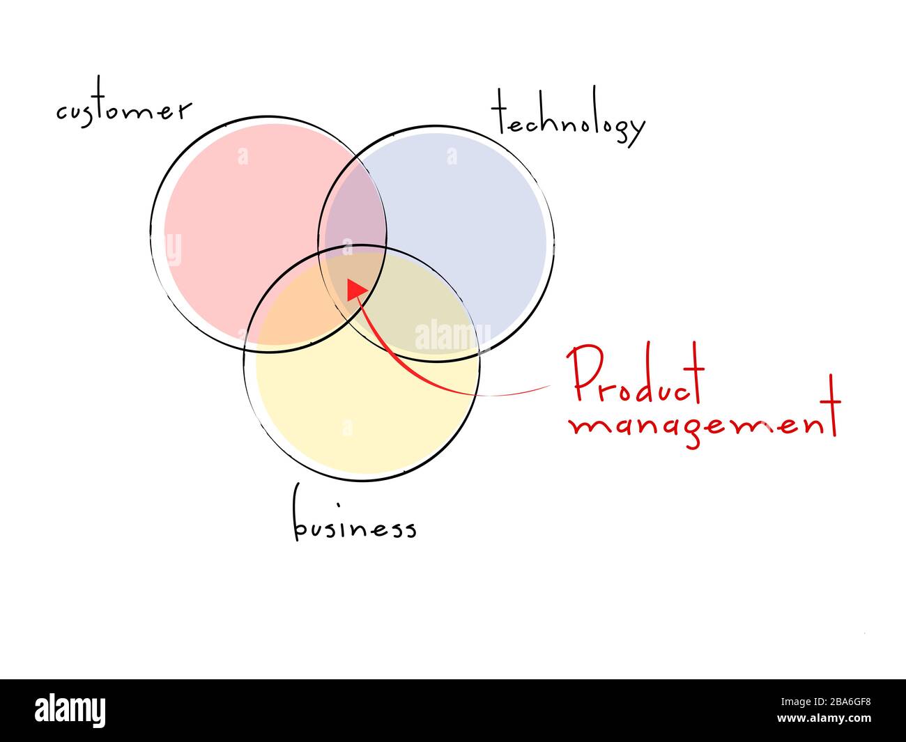 Product management concept of customer technology and business Stock ...
