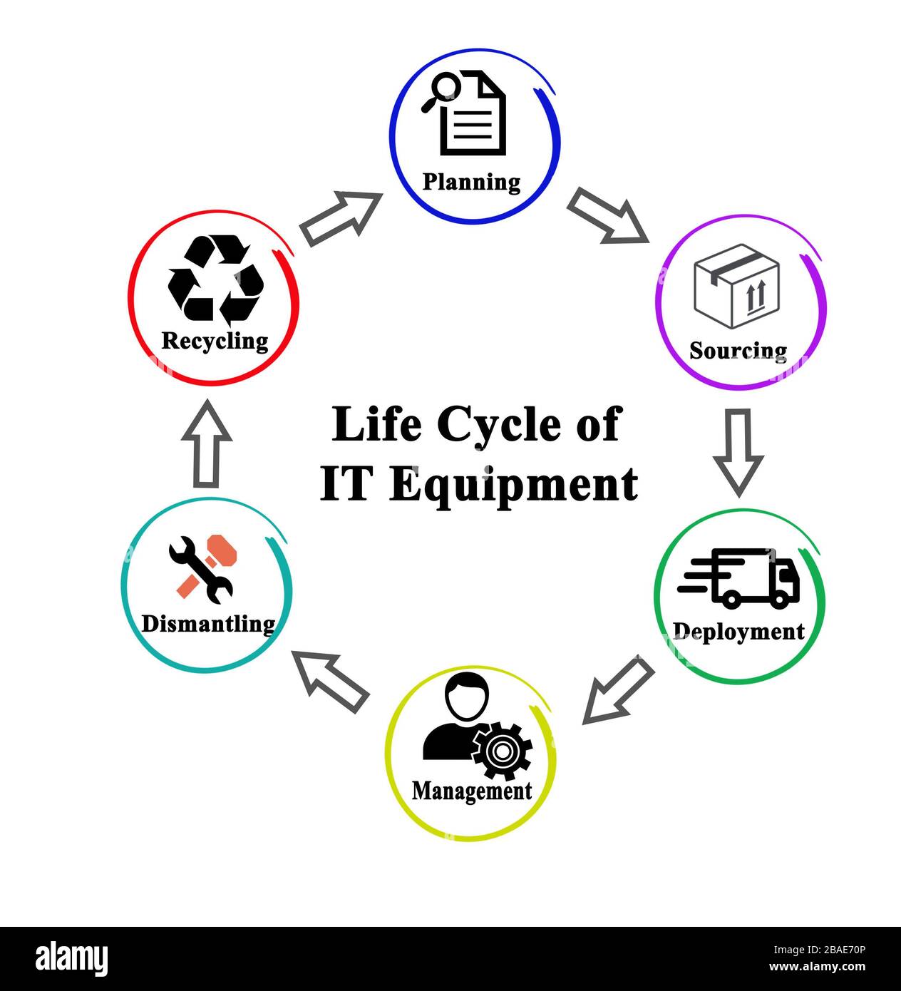 Life Cycle of IT Equipment Stock Photo - Alamy