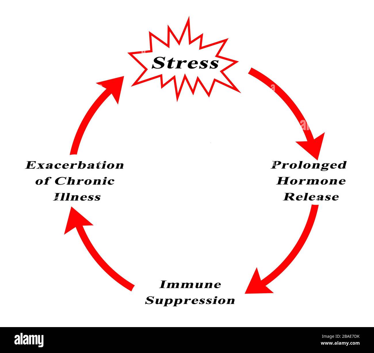 Exacerbation hi-res stock photography and images - Alamy