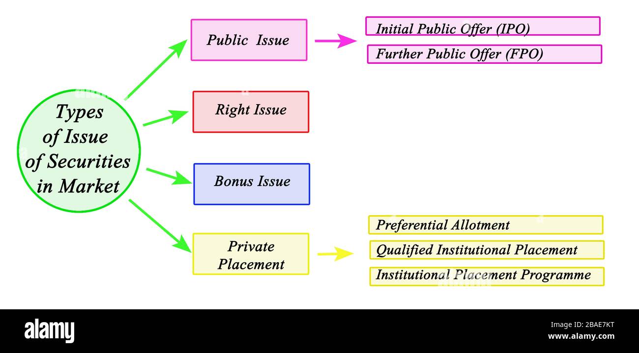 Types of Issue of Securities in Market Stock Photo - Alamy