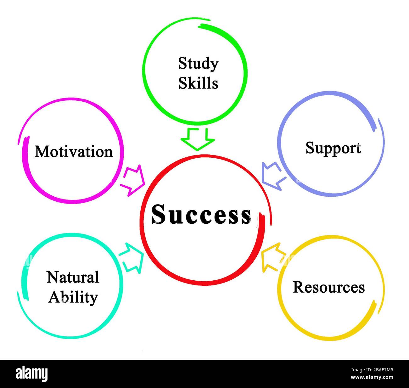 Five drivers of success Stock Photo - Alamy