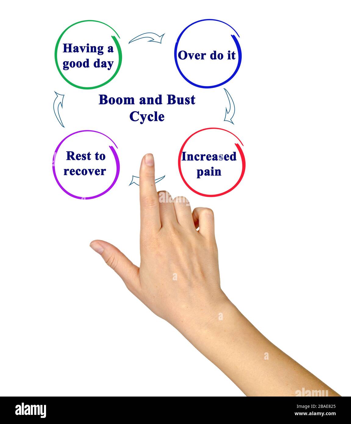 Boom and Bust Cycle of pain Stock Photo - Alamy