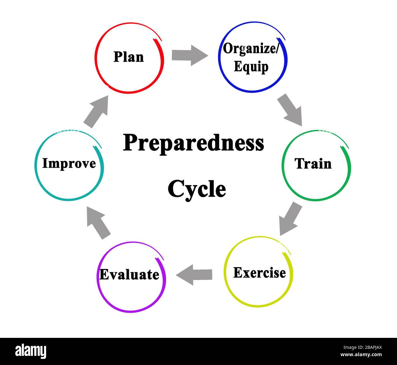 Six Stages of Cycle of Preparedness Stock Photo - Alamy