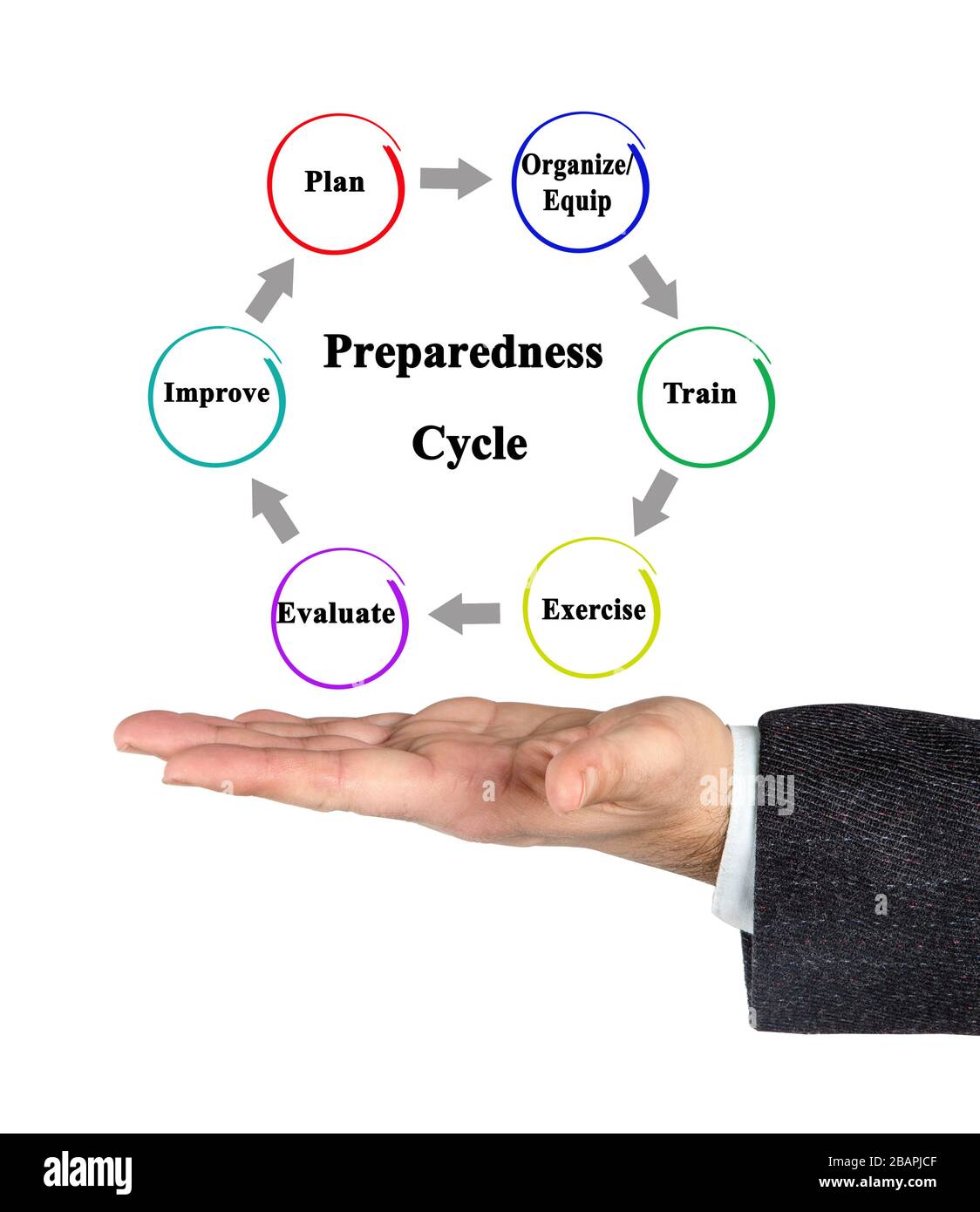 Six Stages of Cycle of Preparedness Stock Photo - Alamy