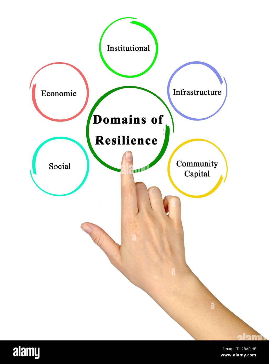 Five Domains of Resilience Stock Photo - Alamy