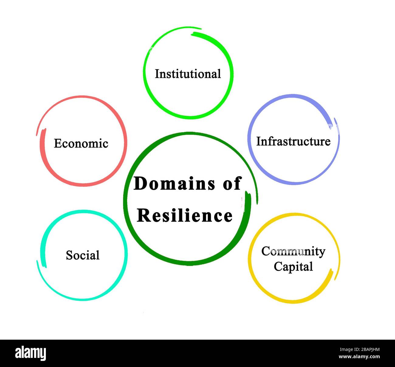 Five Domains of Resilience Stock Photo - Alamy