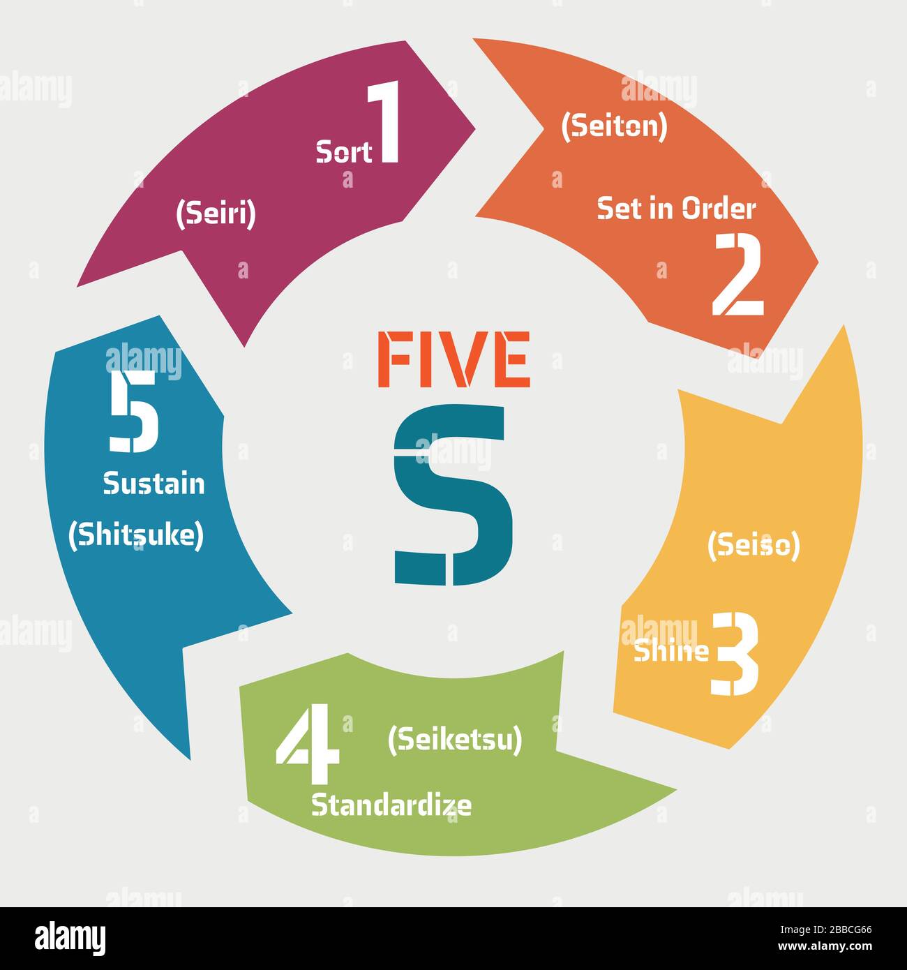 Five (5) S Infographic vector drawing Stock Vector Image & Art - Alamy