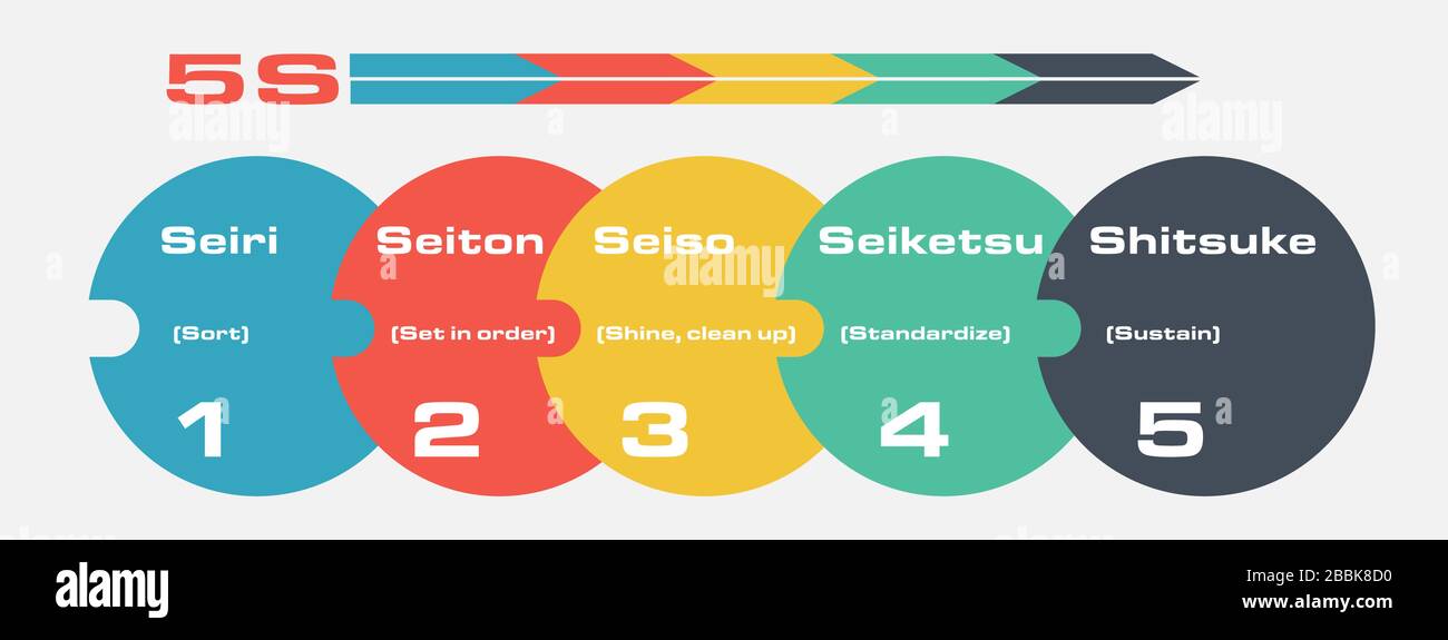 Lean Manufacturing 5s