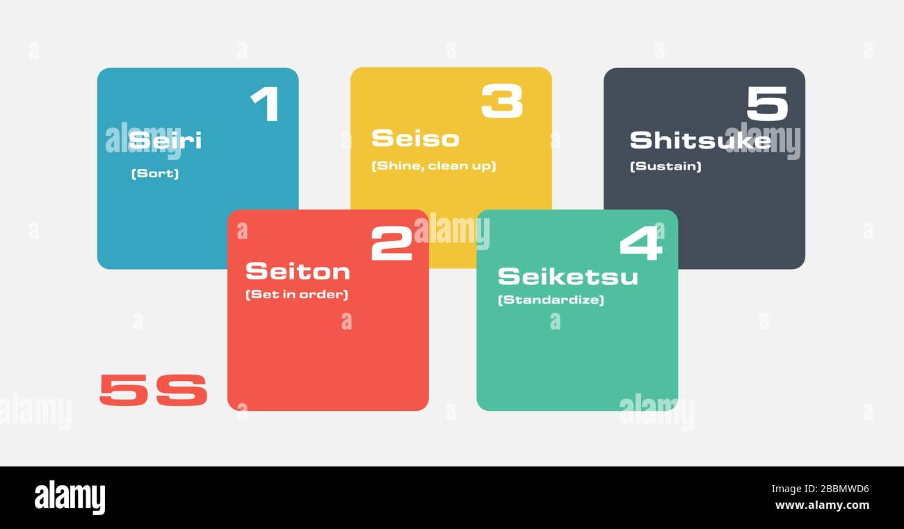 5S Lean Manufacturing Infographic Vector Drawing Stock Vector Image ...