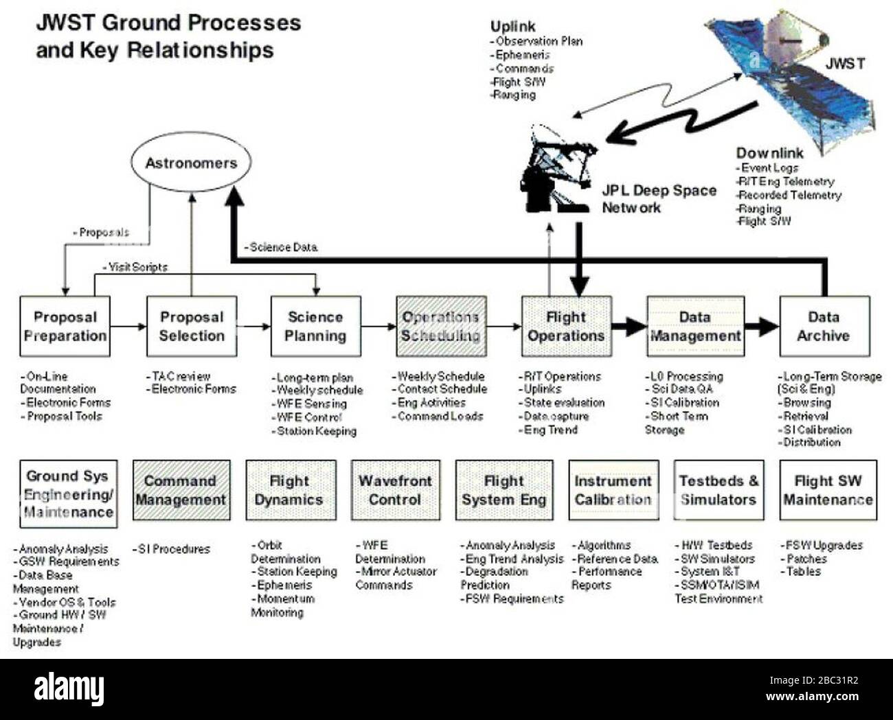 Ground process and key relationships Stock Photo - Alamy