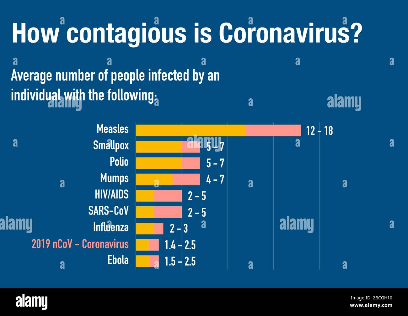 How contagious is coronavirus when compared to other diseases Stock ...