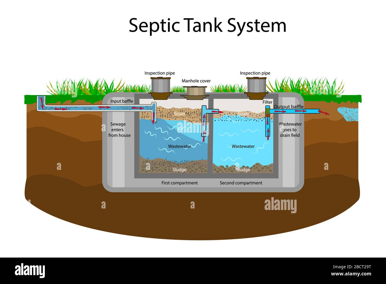 Two Tank Septic System Diagram at Charlie Garon blog Two Tank Septic System Diagram at Charlie Garon blog