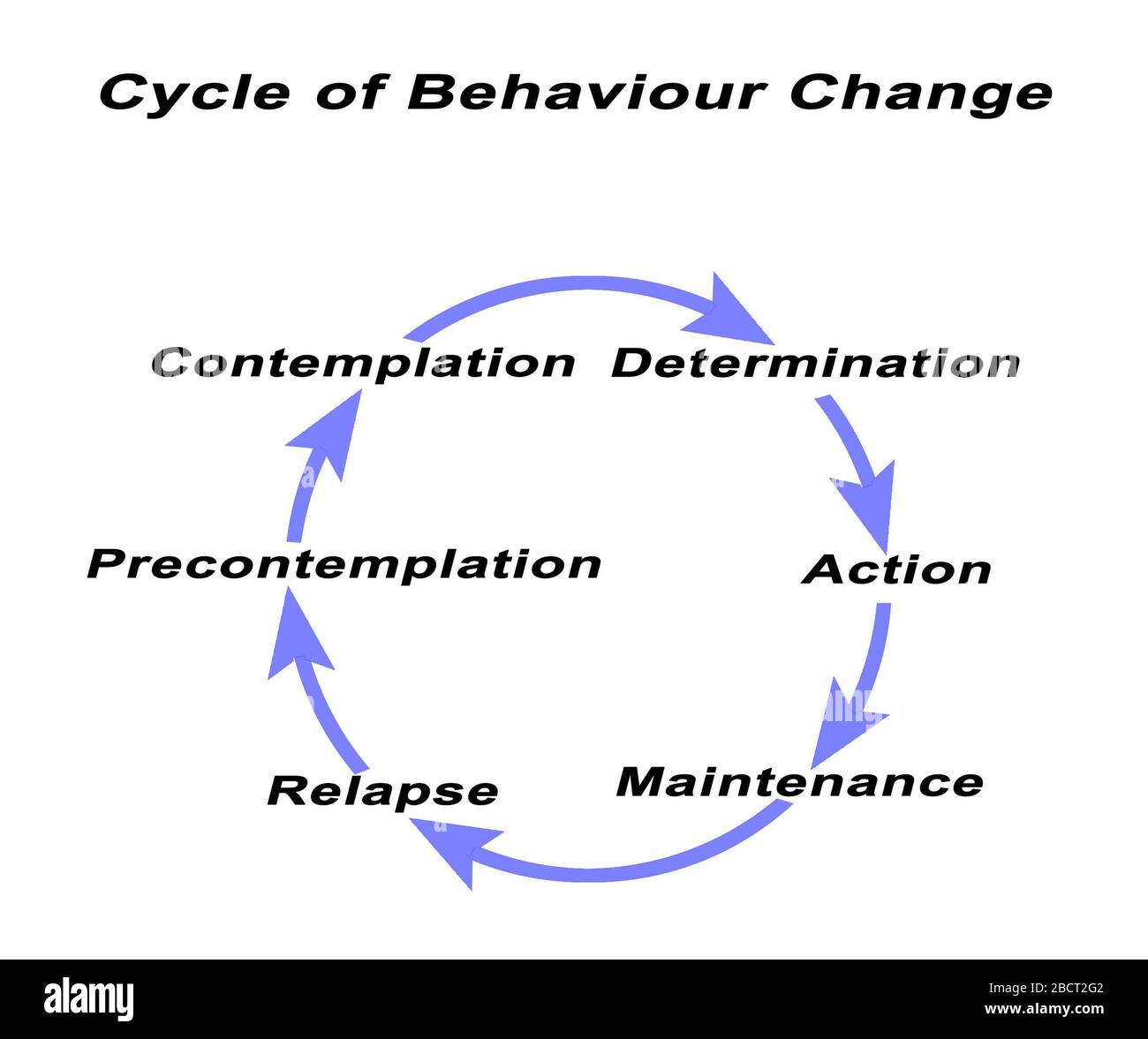 Steps in Cycle of Behaviour Change Stock Photo - Alamy
