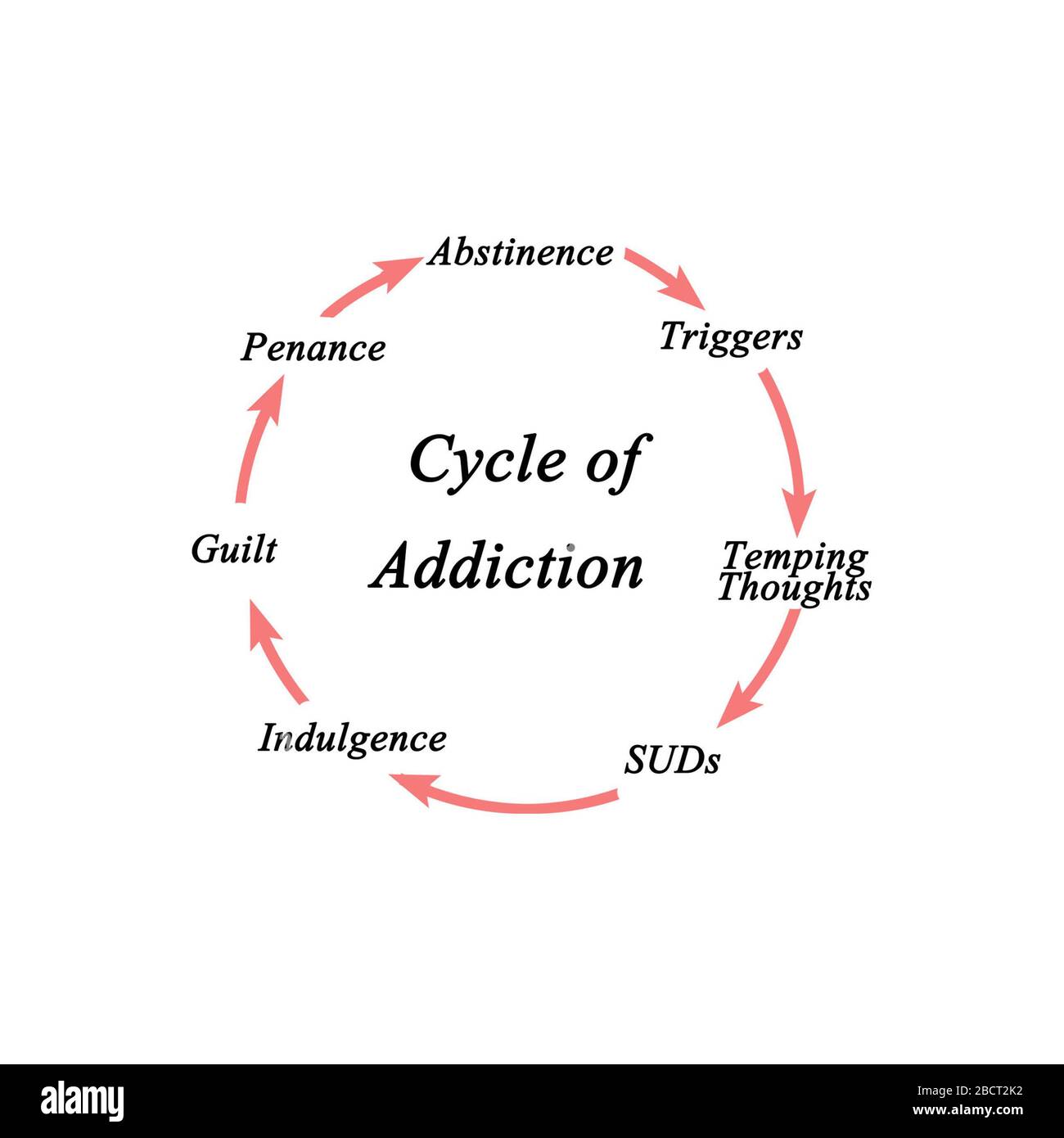 Components of Cycle of Addiction Stock Photo - Alamy
