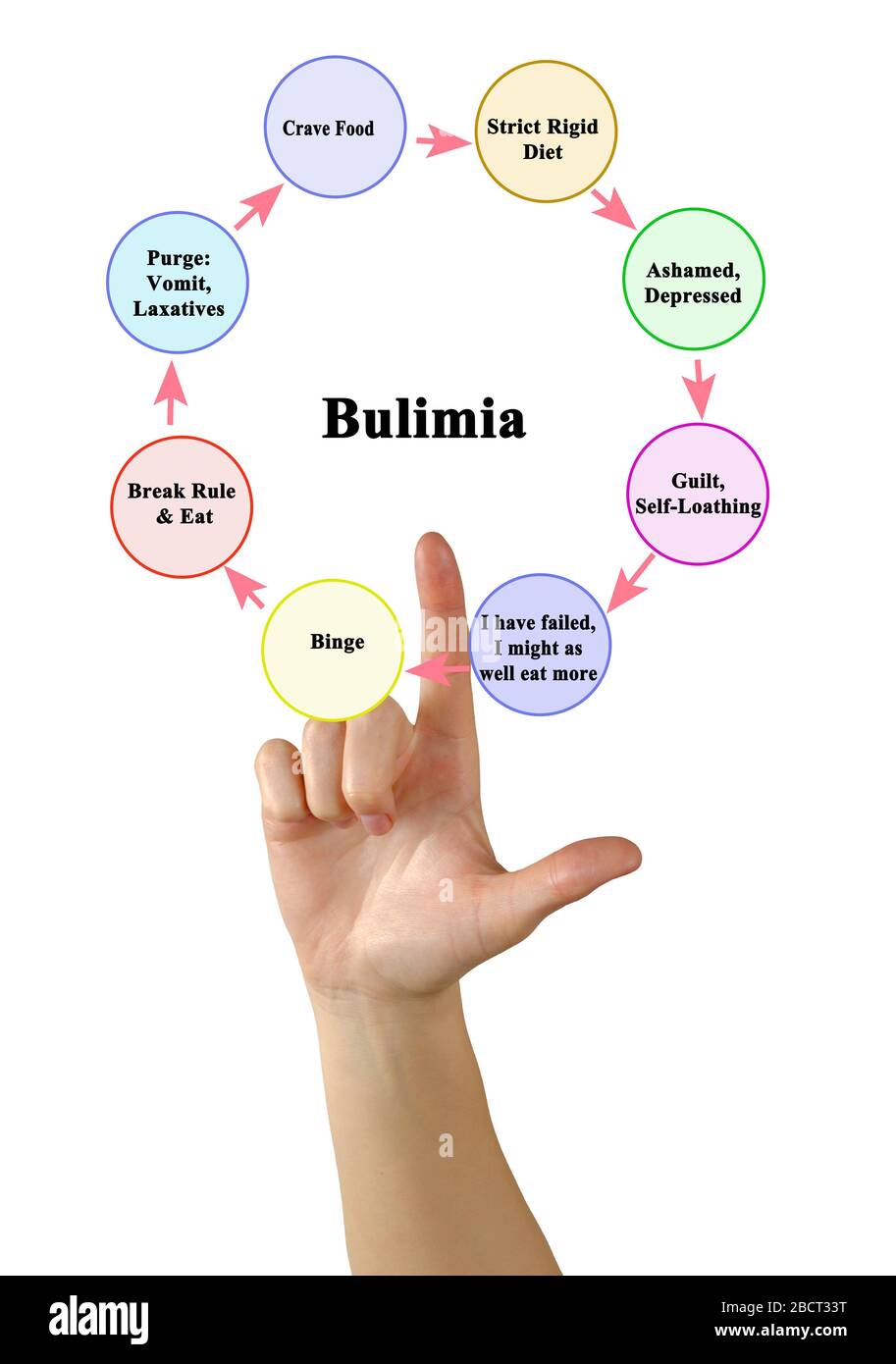 Eight Components of Bulimia Cycle Stock Photo - Alamy