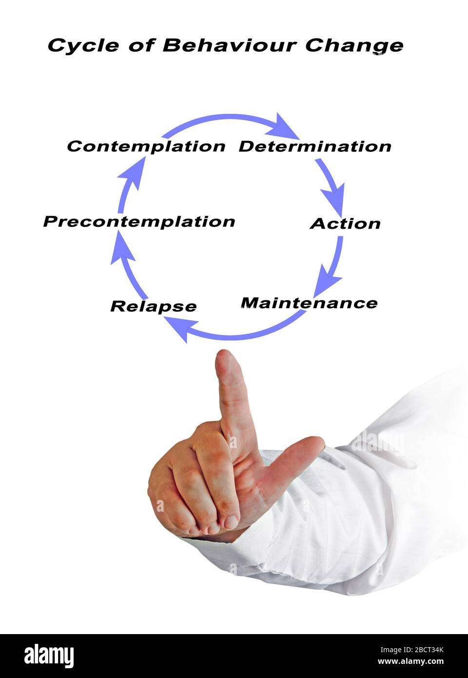 Cycle of Behaviour Change Stock Photo - Alamy