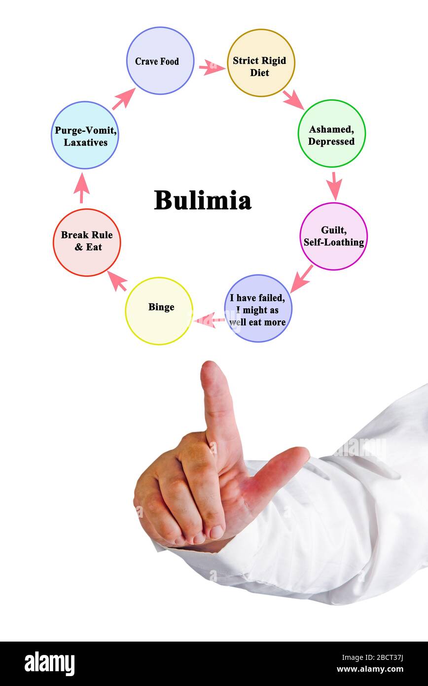 Cycle which leads to Bulimia Stock Photo - Alamy