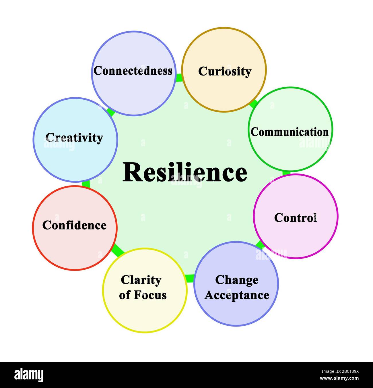 Eight Factors Supporting Development of Resilience Stock Photo - Alamy Eight Factors Supporting Development of Resilience Stock Photo - Alamy