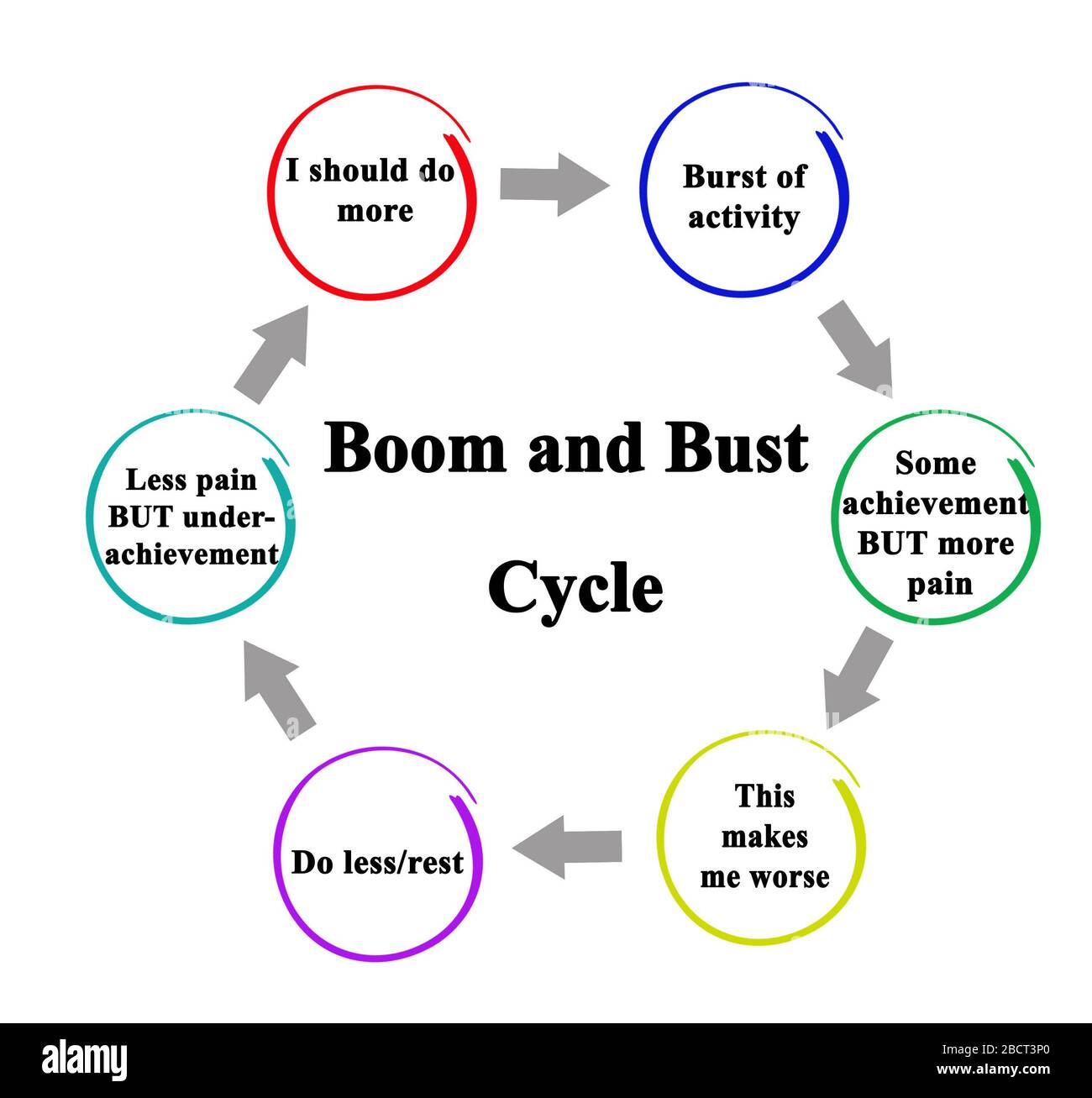 Steps in Boom and Bust Cycle Stock Photo - Alamy Steps in Boom and Bust Cycle Stock Photo - Alamy