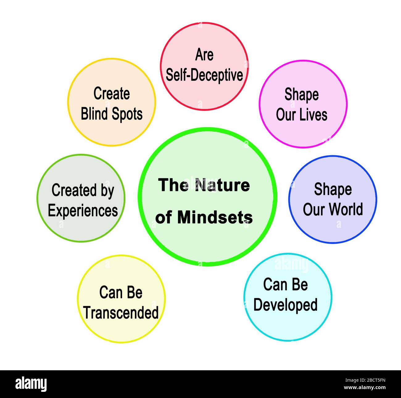 Nature of Mindsets Stock Photo - Alamy
