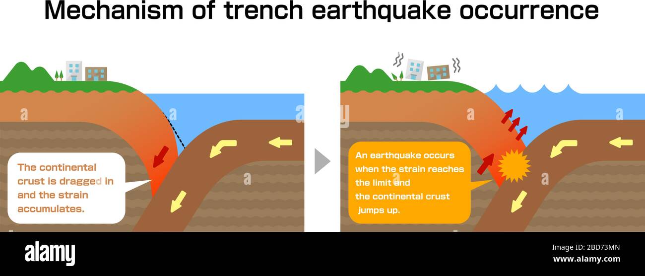 Mechanism of trench earthquake occurrence. Sectional view vector ...