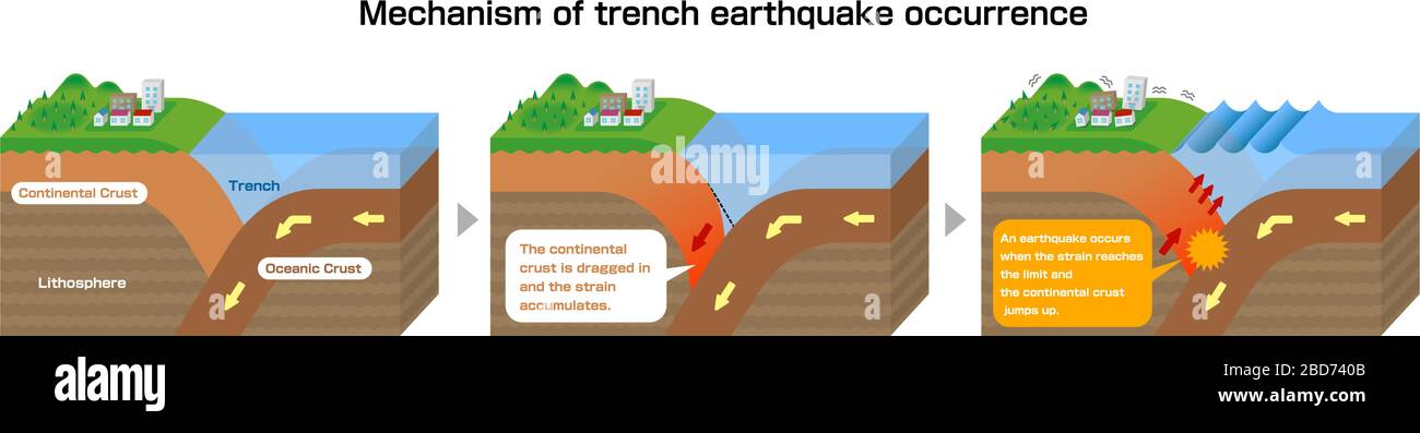 Mechanism of trench earthquake occurrence. 3 dimensions view vector illustration Stock Vector ...