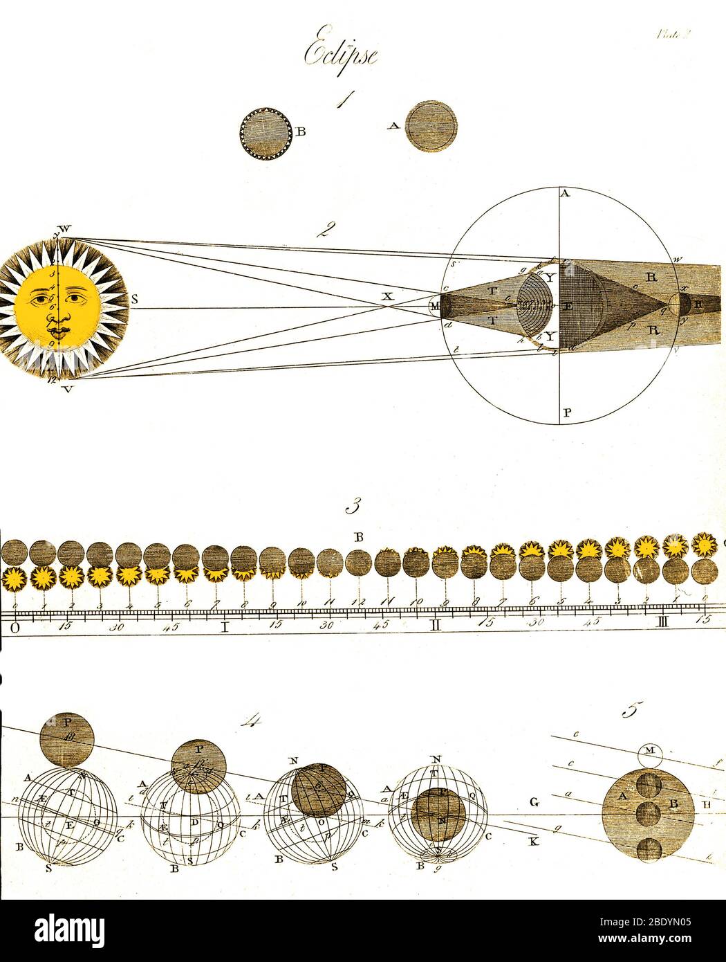 Solar eclipse diagram hi-res stock photography and images - Alamy