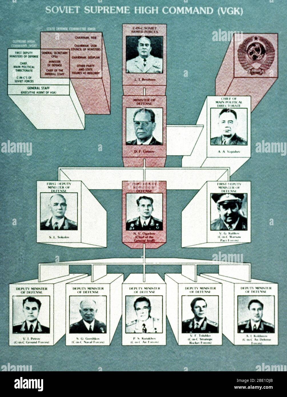 1982 - Chart showing organization of Soviet Supreme High Command (VGK ...