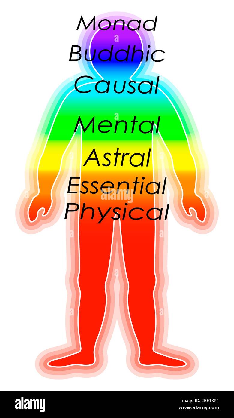 Spiritual growth, Rainbow color marked layers of the male body. The ...