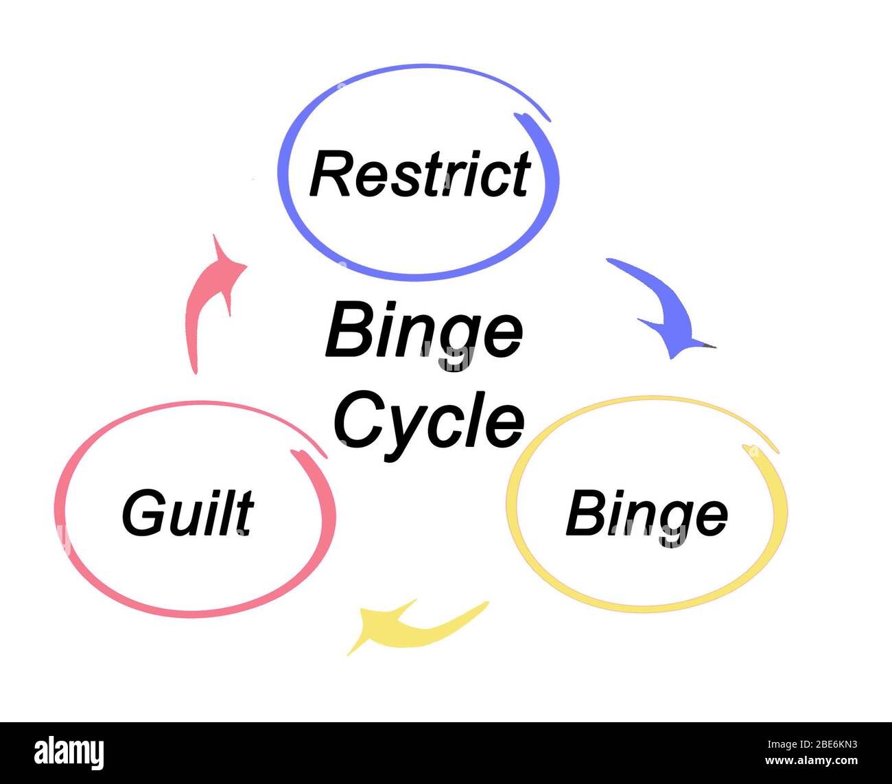 Three components of Binge Cycle Stock Photo - Alamy